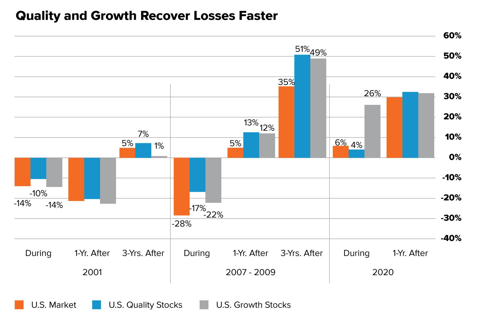 Could Quality and Growth Investing Lead to Faster Loss Recovery?